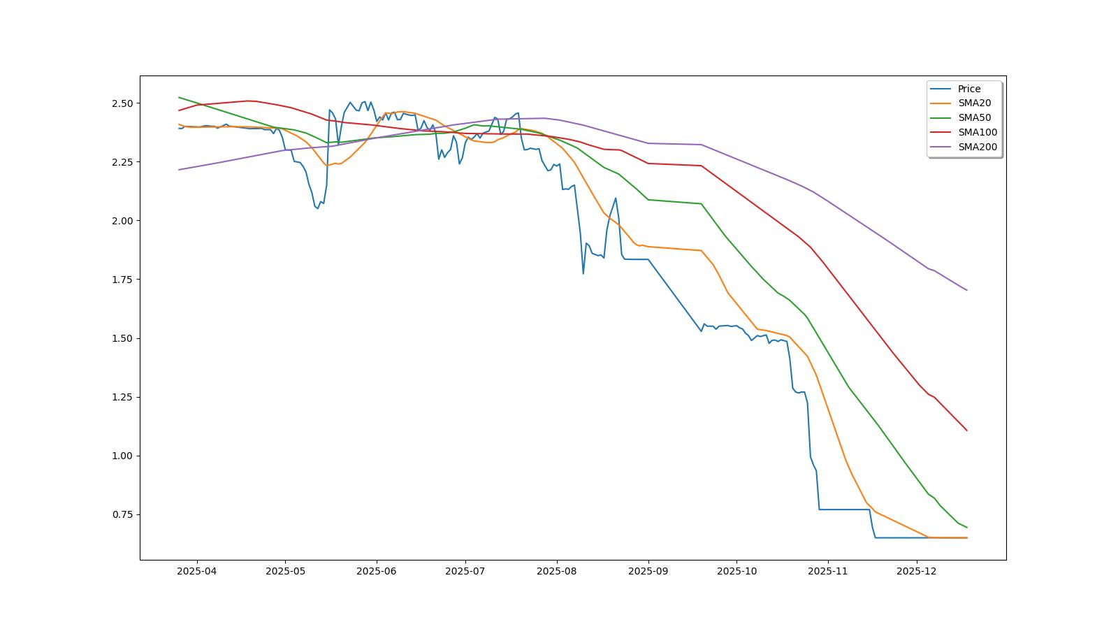 Love Earn Enjoy Simple Moving Averages