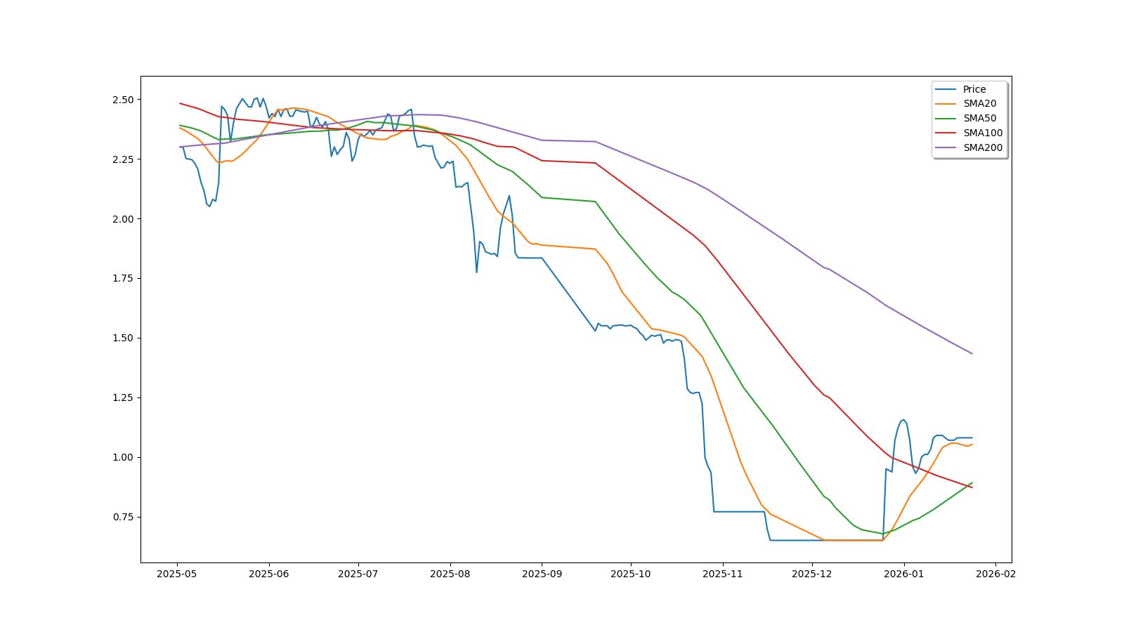 Love Earn Enjoy Simple Moving Averages