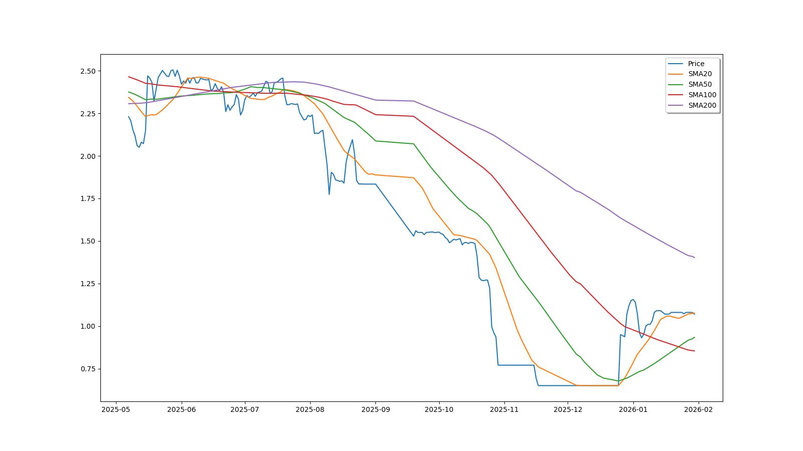 Love Earn Enjoy Simple Moving Averages