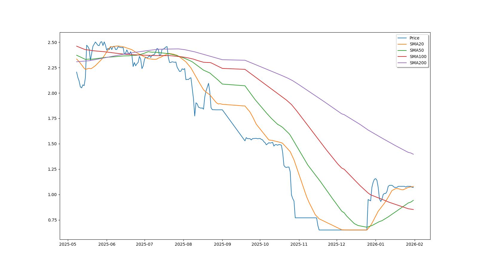 Love Earn Enjoy Simple Moving Averages