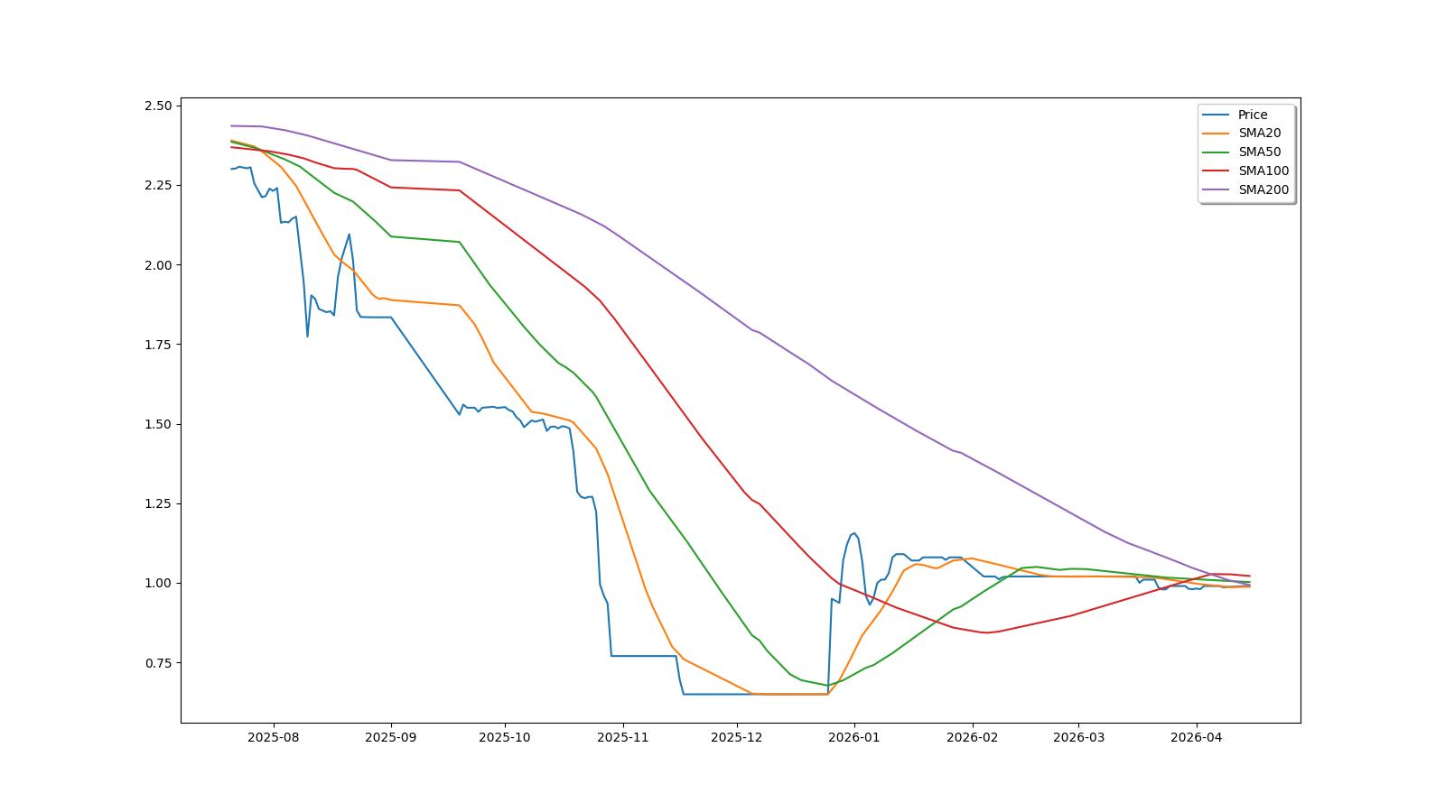 Love Earn Enjoy Simple Moving Averages