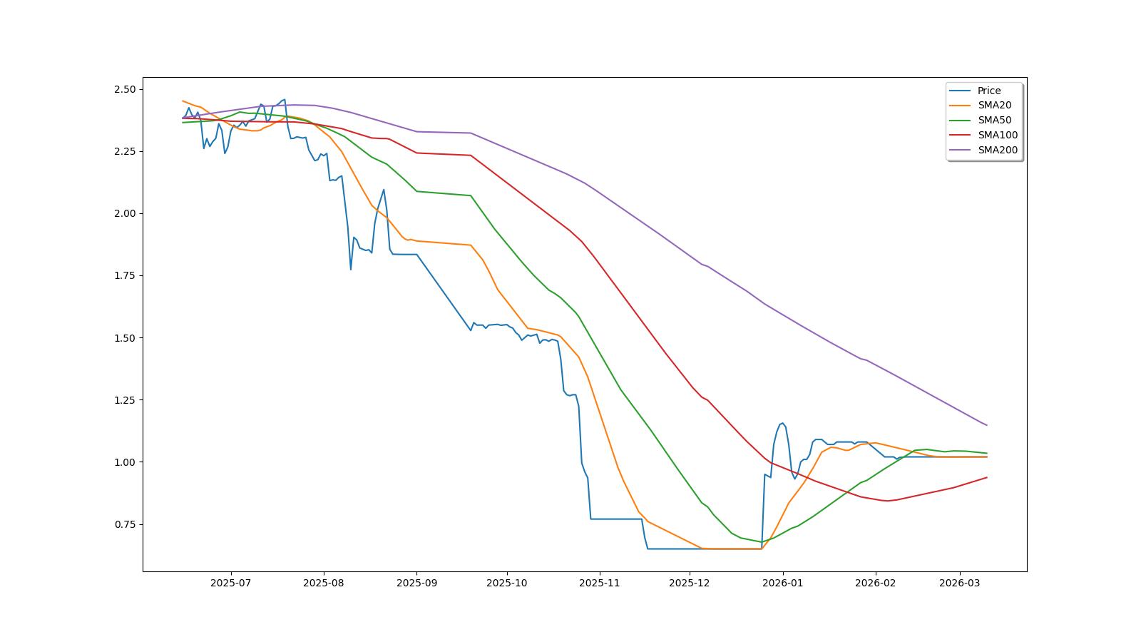 Love Earn Enjoy Simple Moving Averages