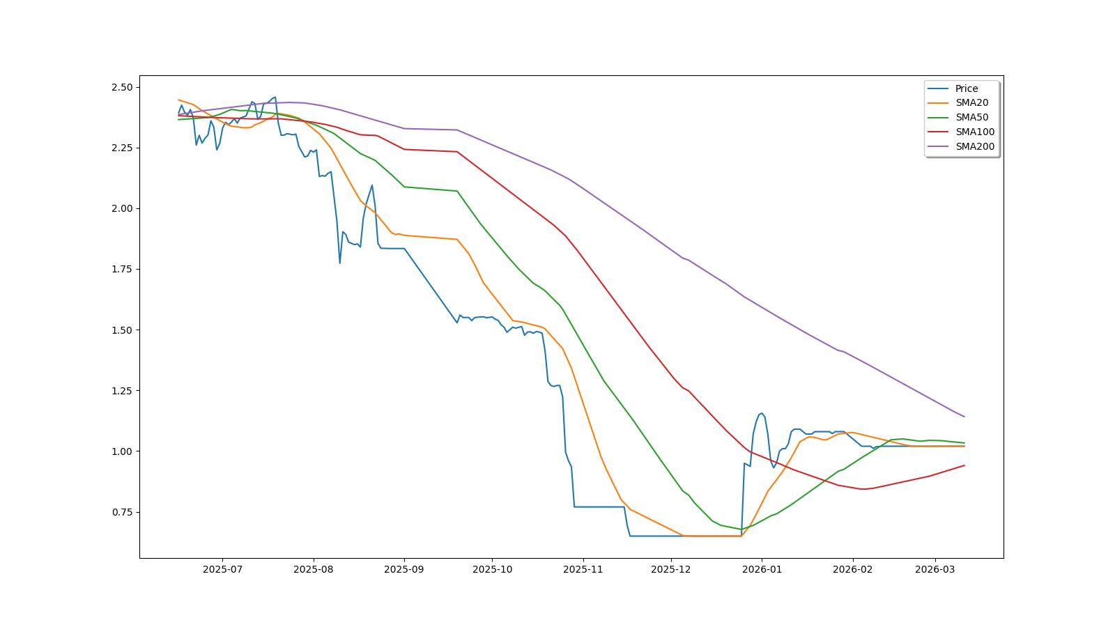 Love Earn Enjoy Simple Moving Averages
