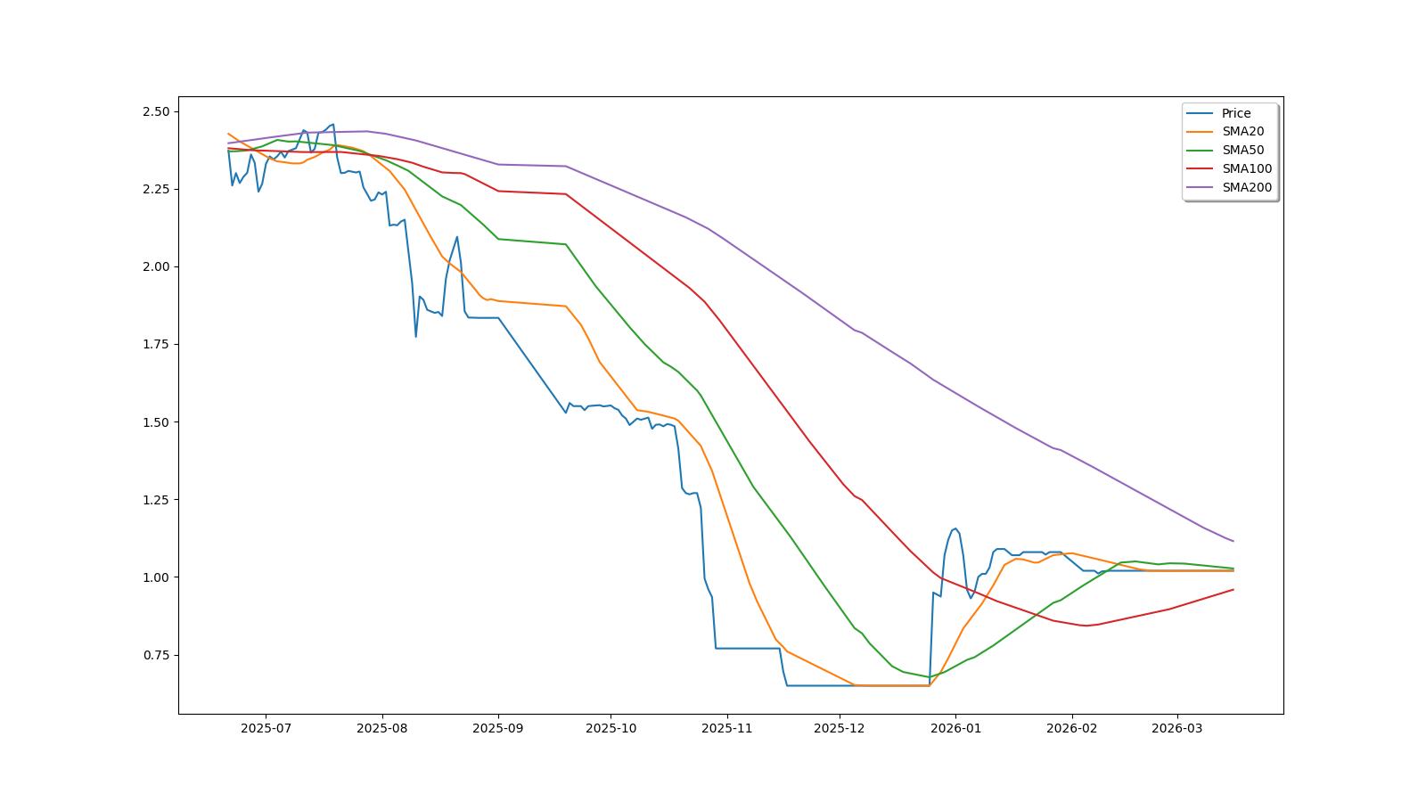 Love Earn Enjoy Simple Moving Averages