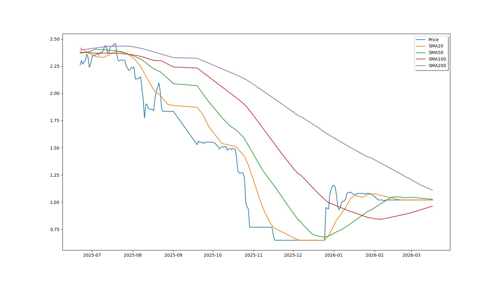 Love Earn Enjoy Simple Moving Averages