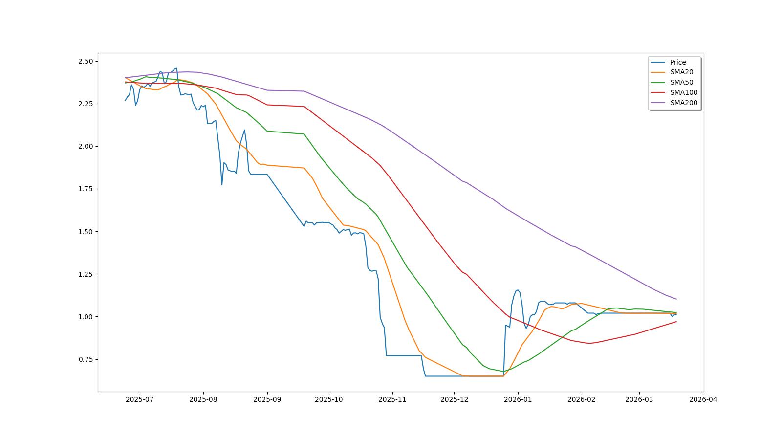 Love Earn Enjoy Simple Moving Averages