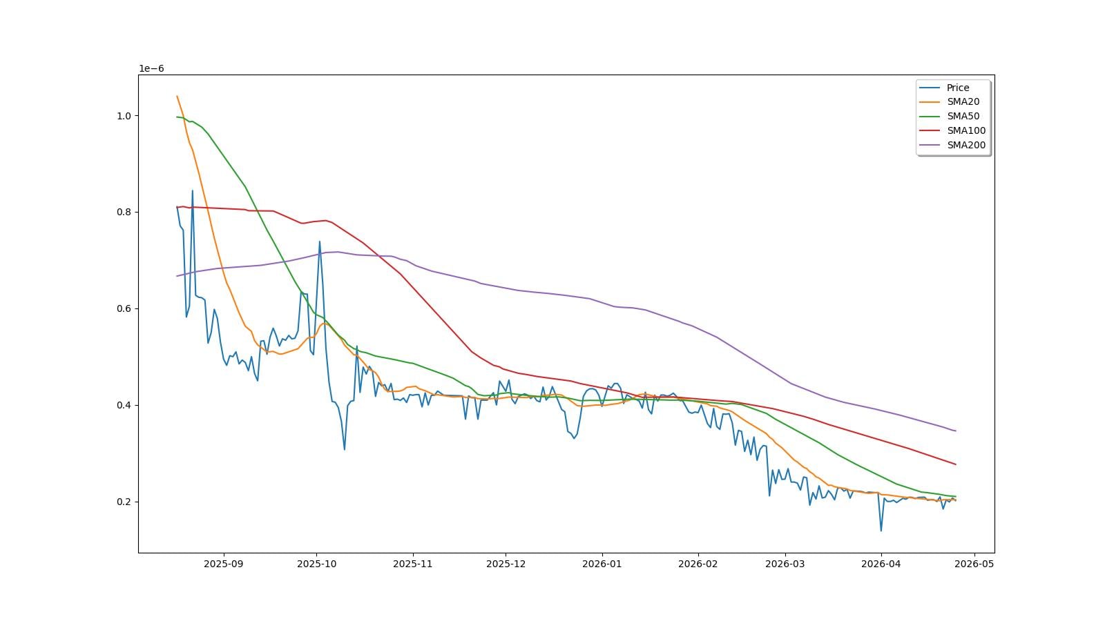 LoveBit Simple Moving Averages