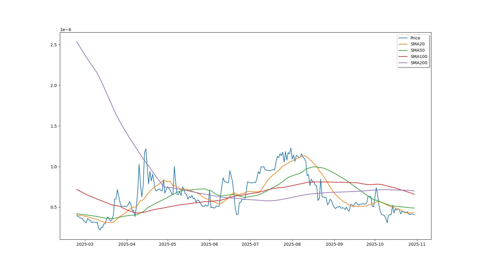 LoveBit Simple Moving Averages