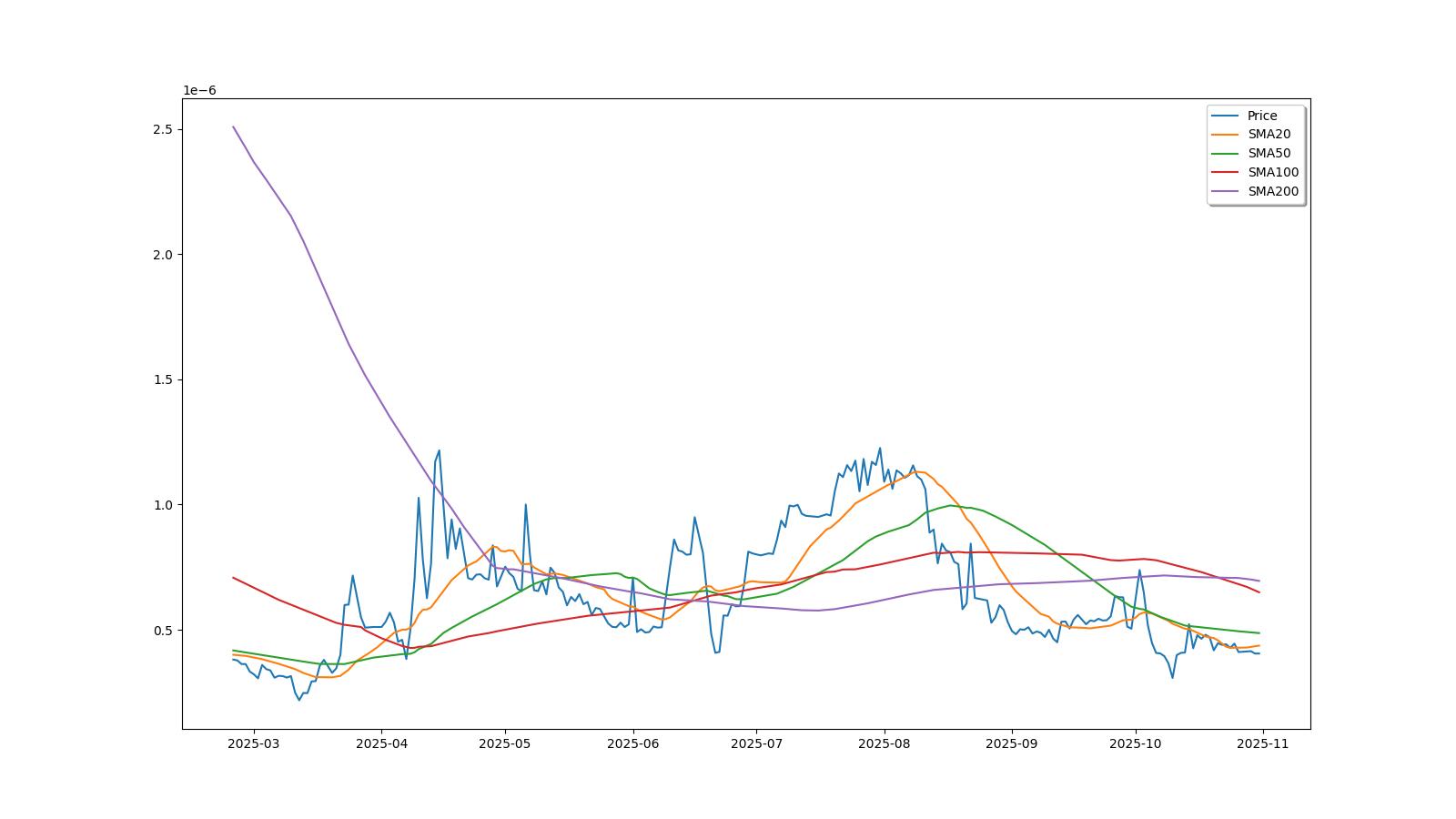 LoveBit Simple Moving Averages