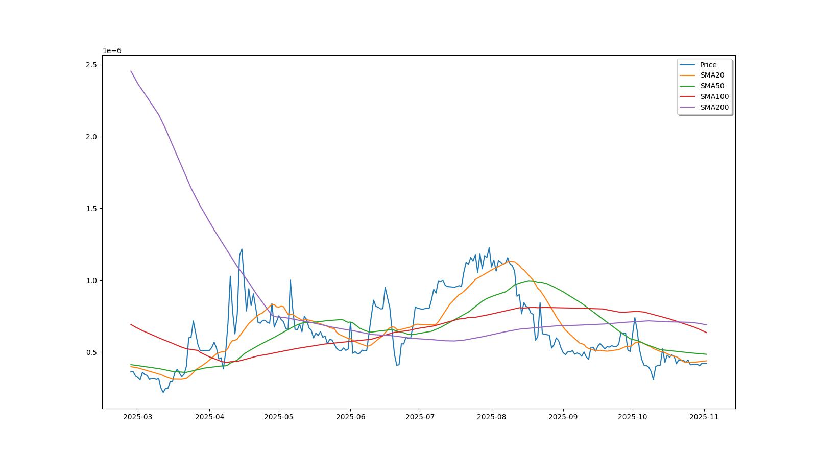 LoveBit Simple Moving Averages
