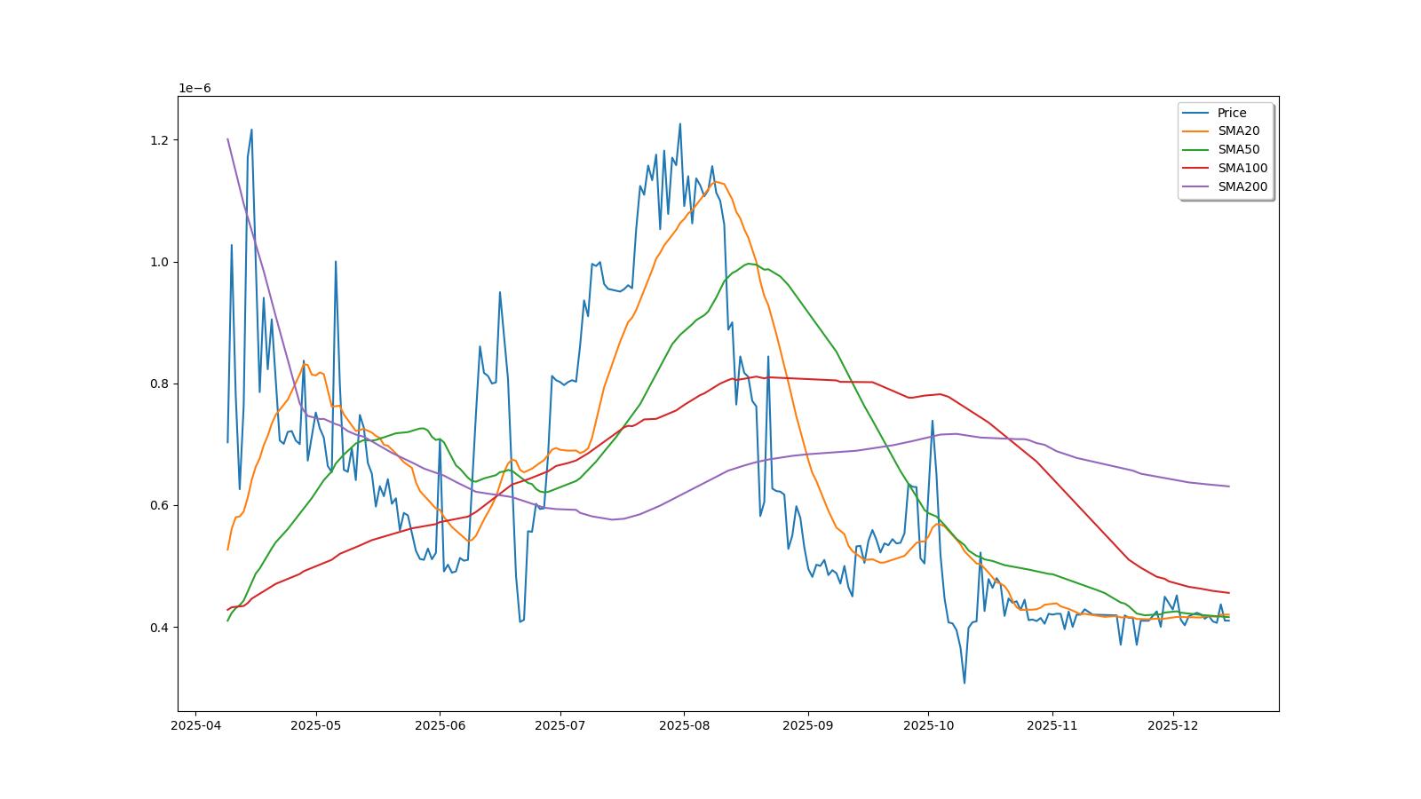 LoveBit Simple Moving Averages
