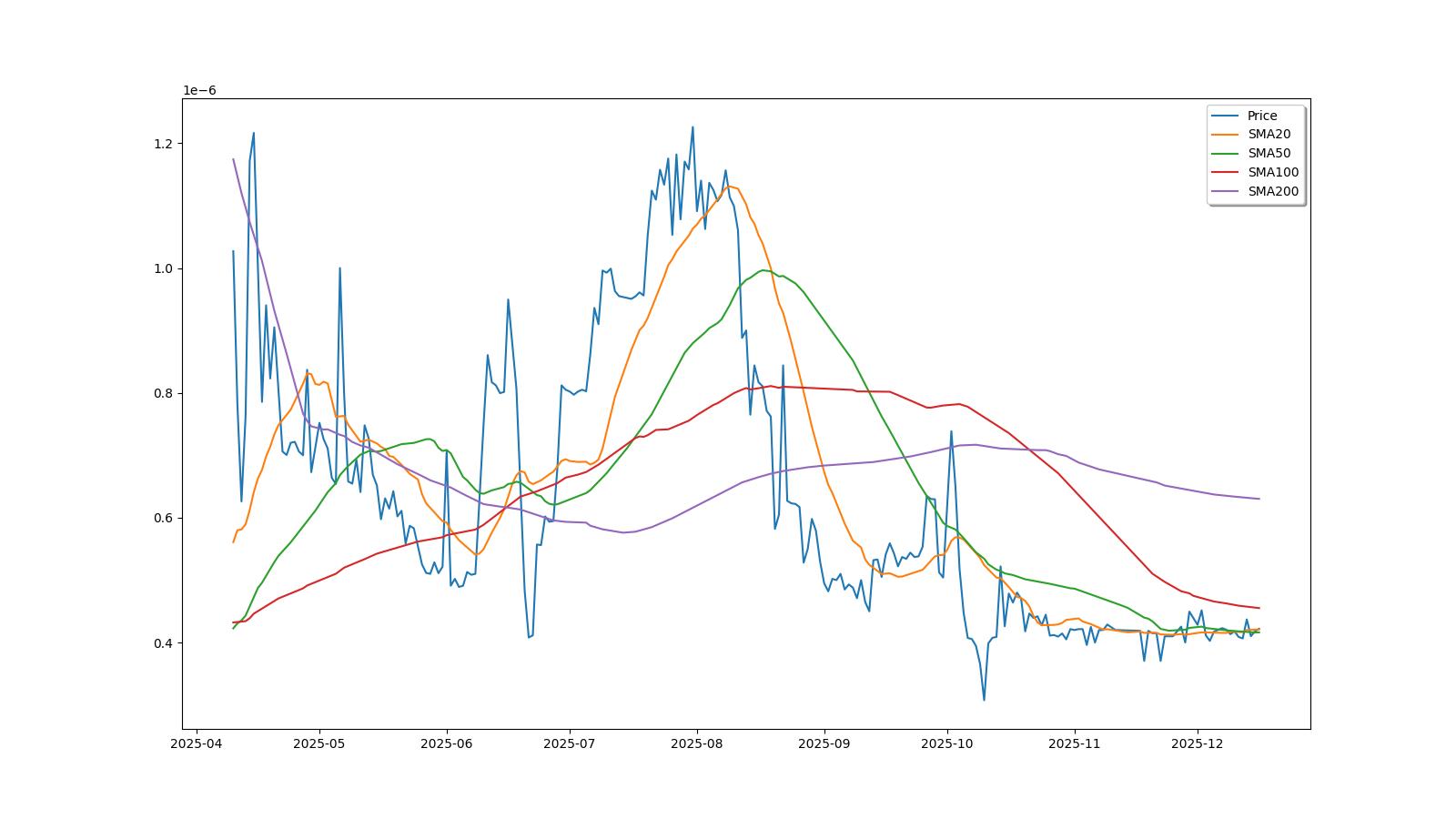 LoveBit Simple Moving Averages