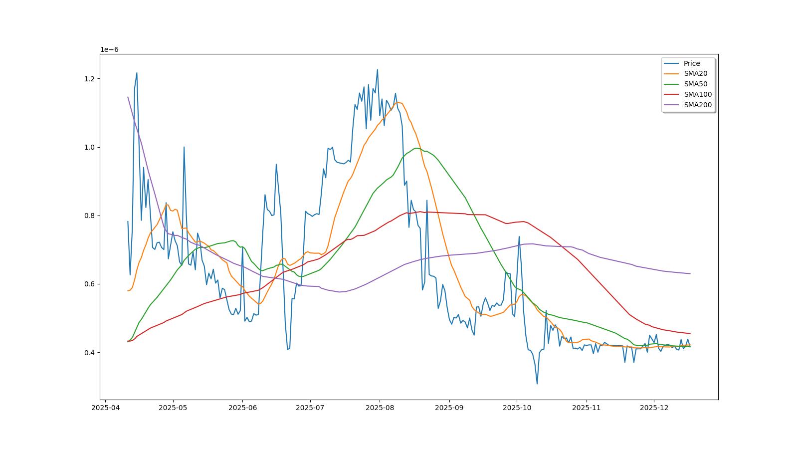 LoveBit Simple Moving Averages