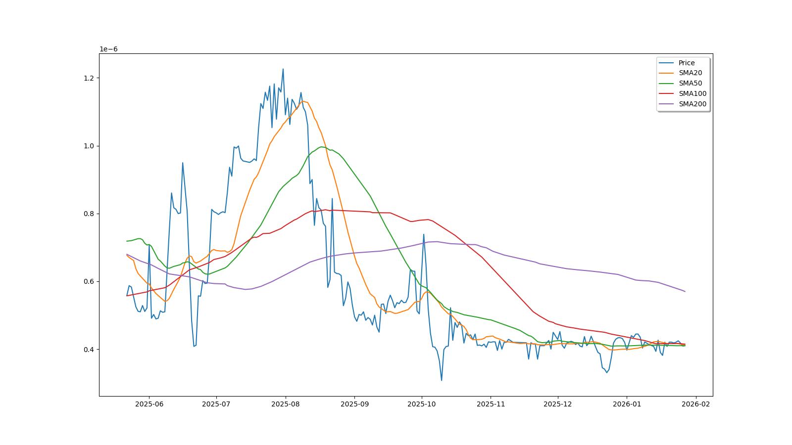 LoveBit Simple Moving Averages