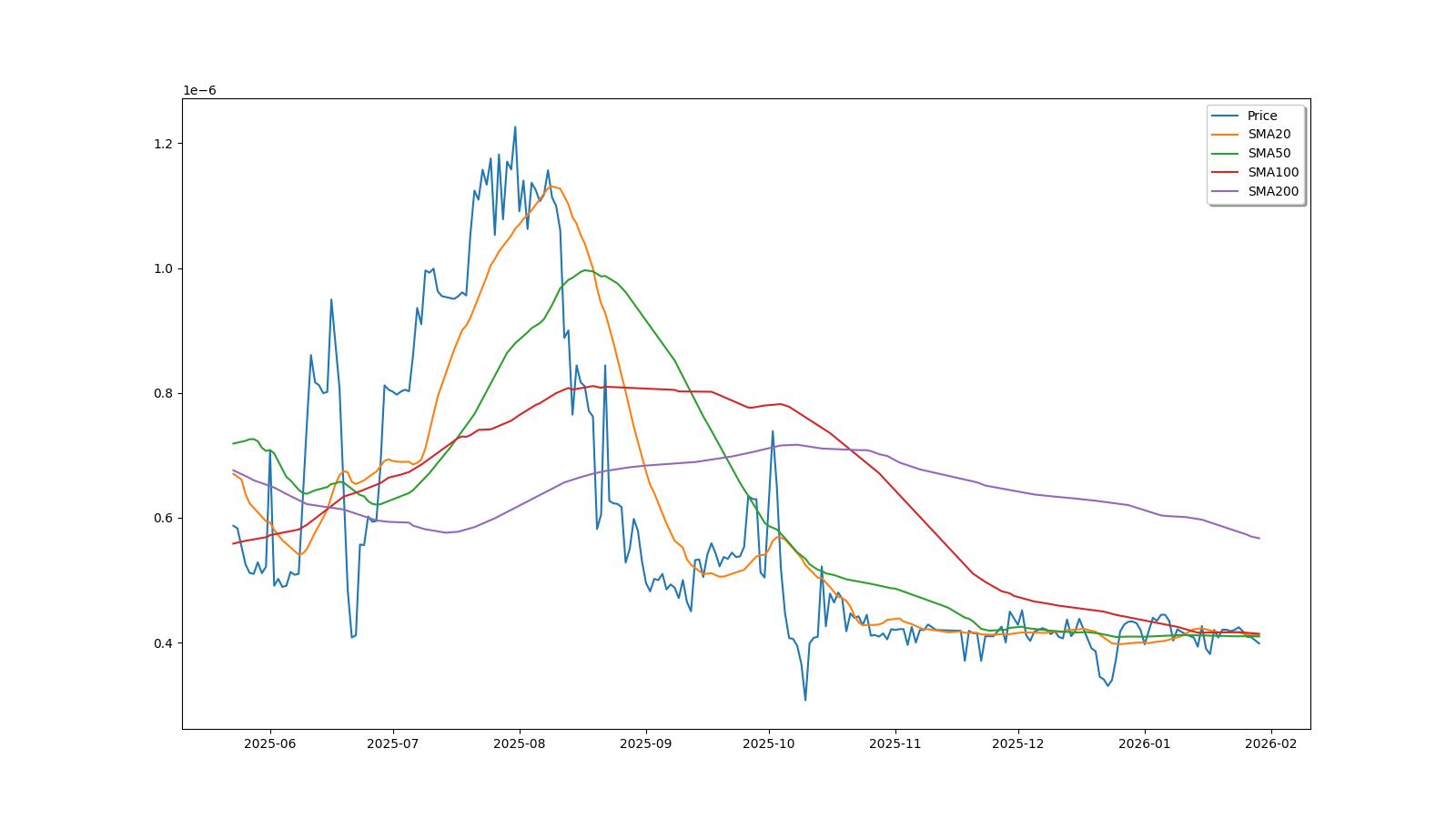 LoveBit Simple Moving Averages