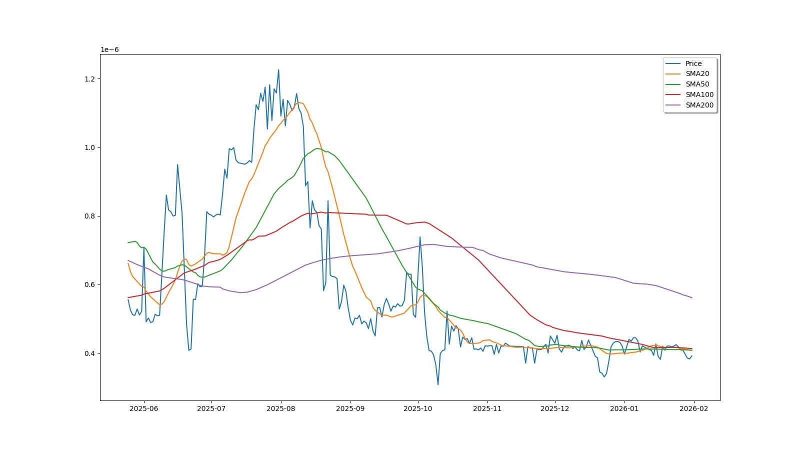 LoveBit Simple Moving Averages