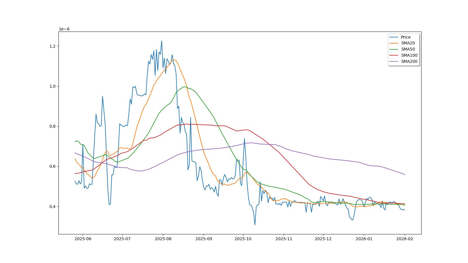 LoveBit Simple Moving Averages