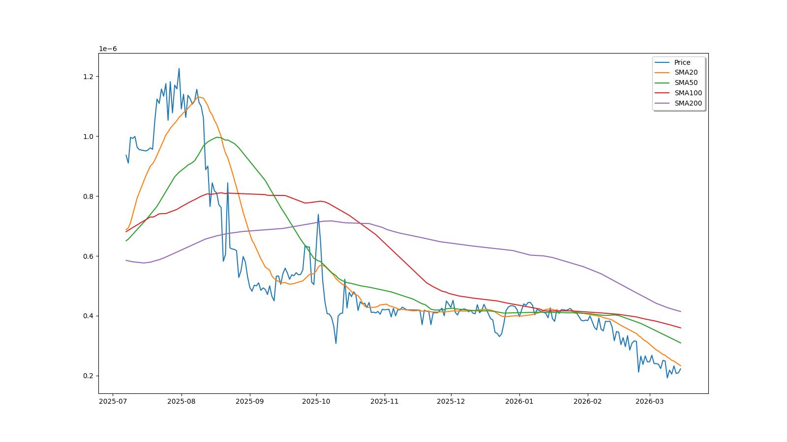 LoveBit Simple Moving Averages