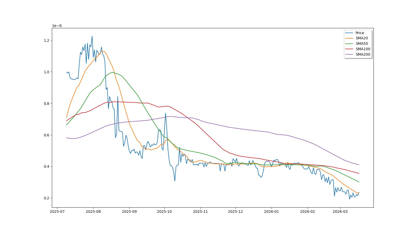 LoveBit Simple Moving Averages