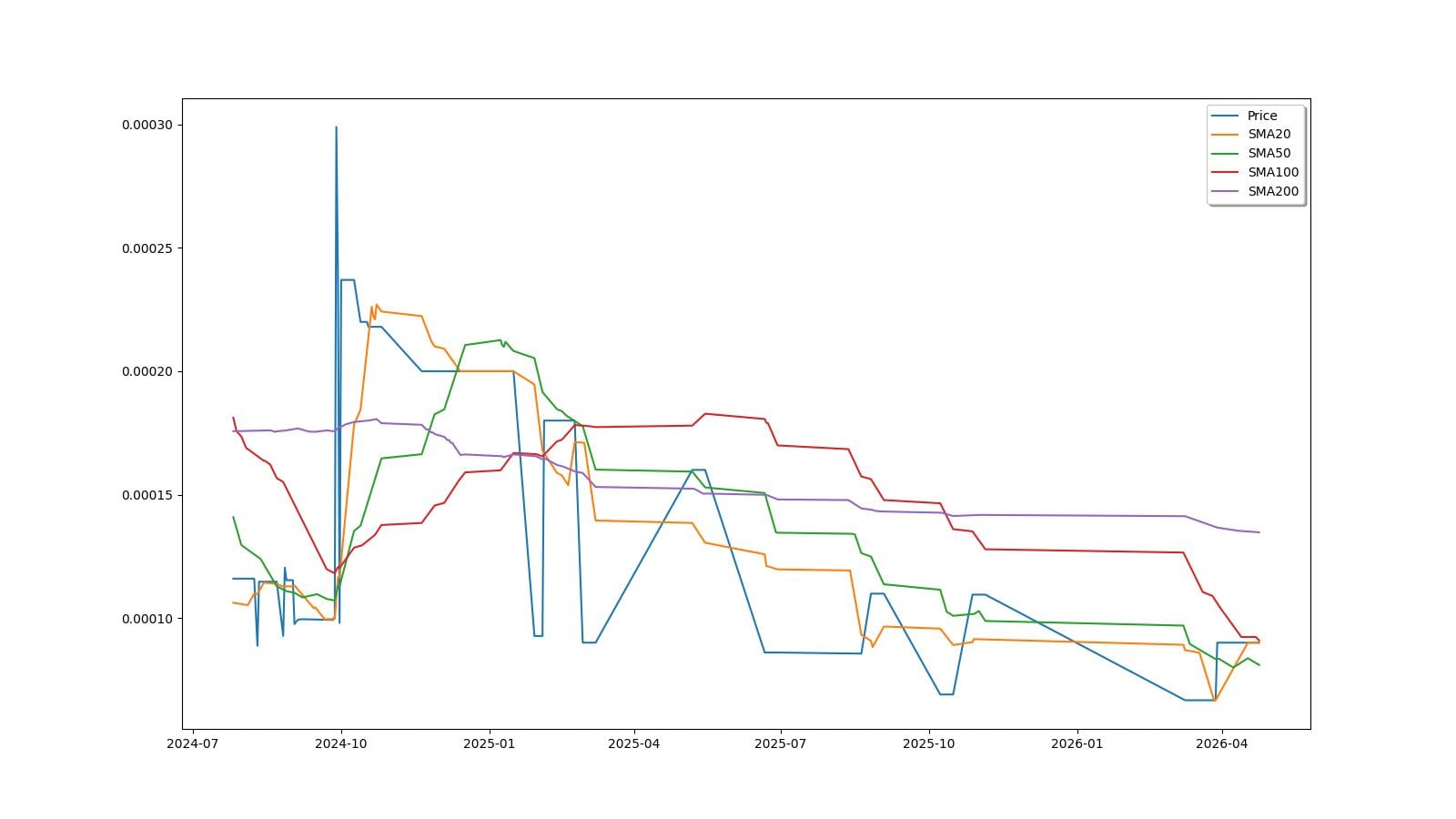 Lovelace World Simple Moving Averages