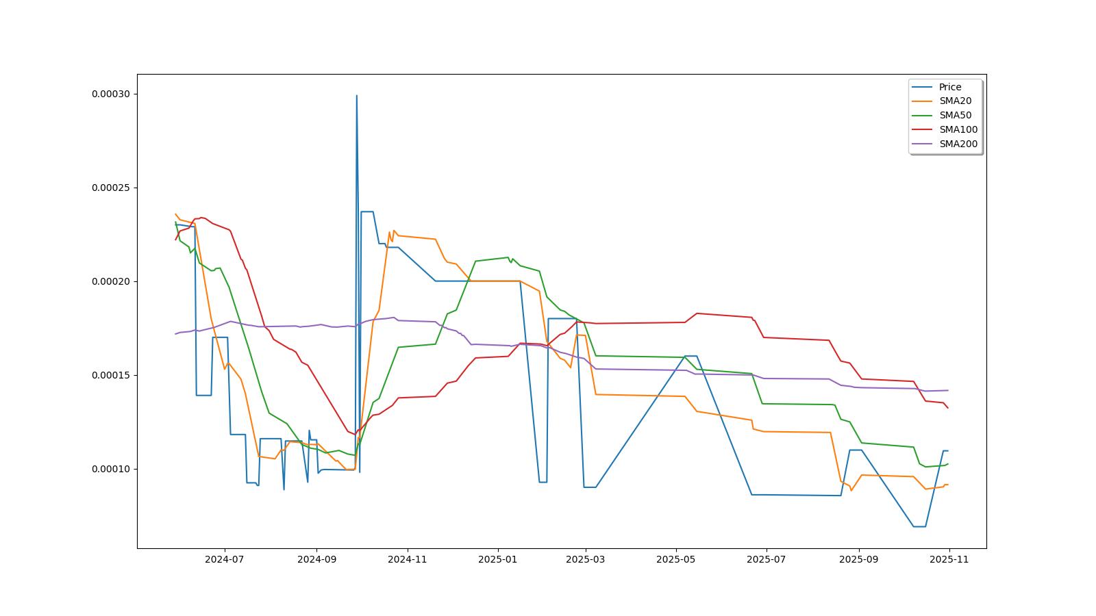 Lovelace World Simple Moving Averages