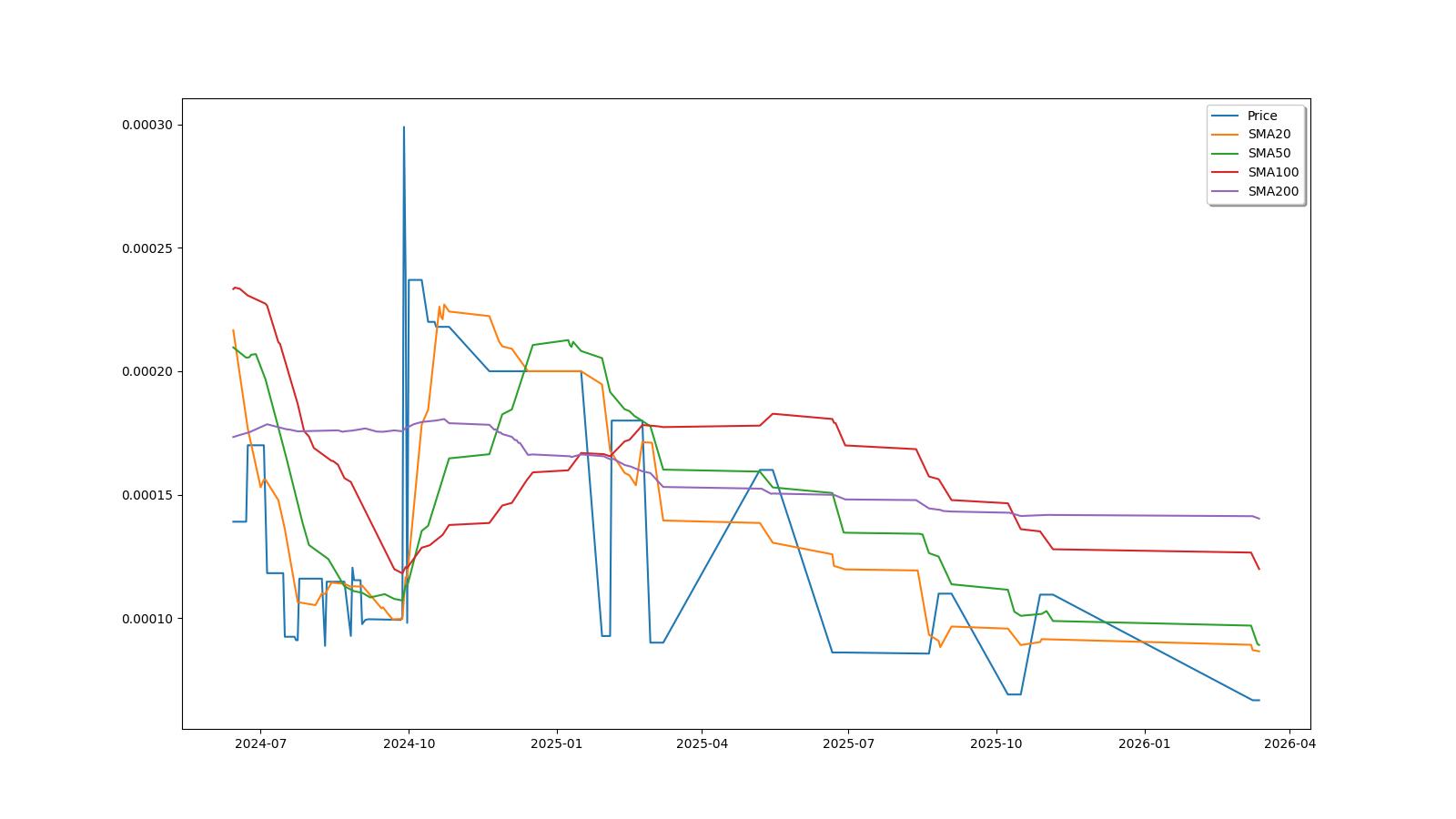 Lovelace World Simple Moving Averages
