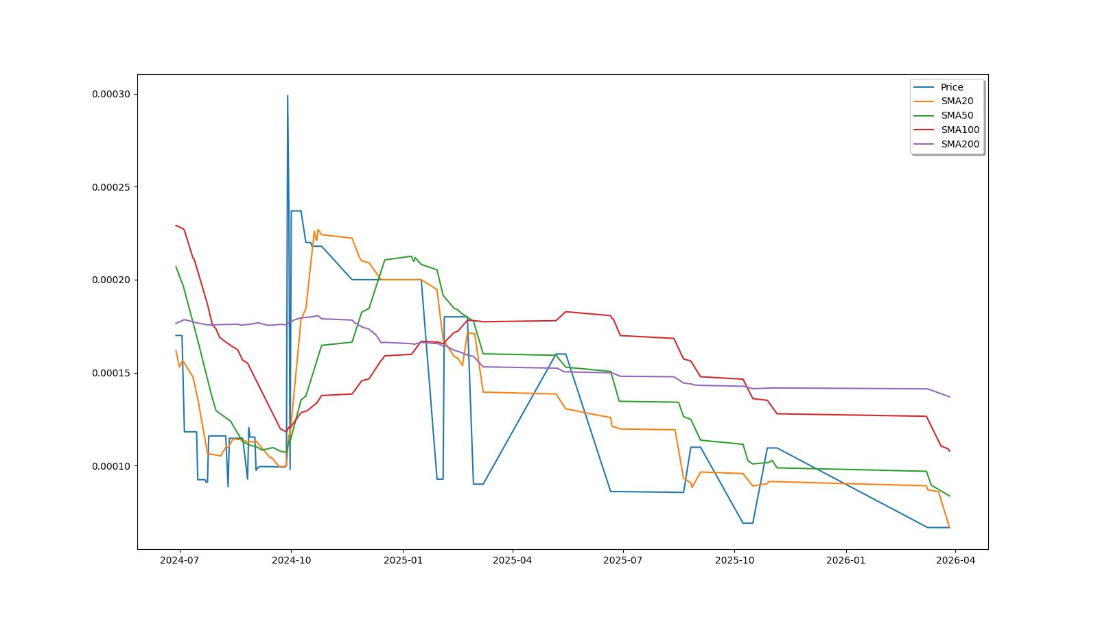 Lovelace World Simple Moving Averages