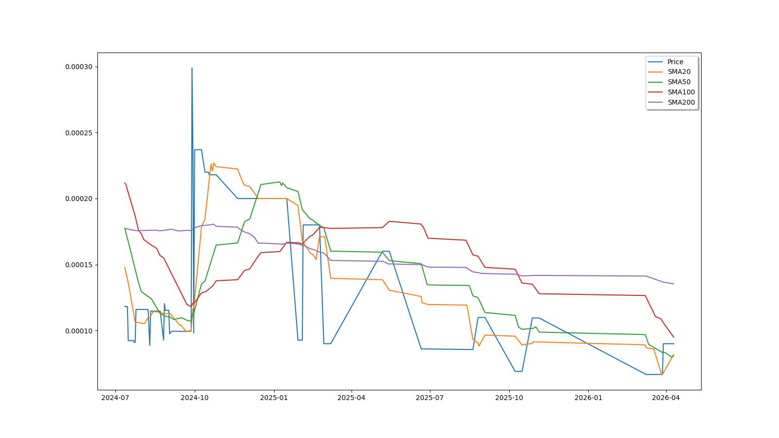 Lovelace World Simple Moving Averages