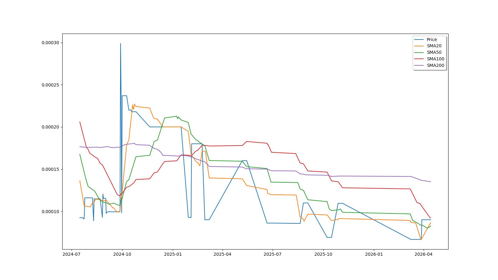 Lovelace World Simple Moving Averages