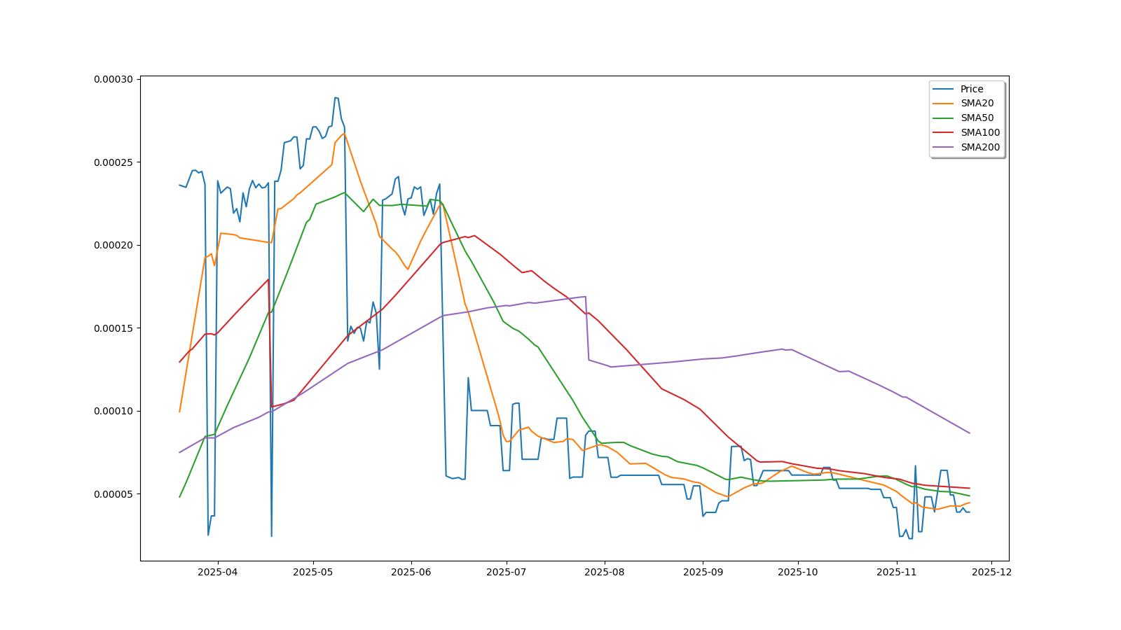Lox Network Simple Moving Averages