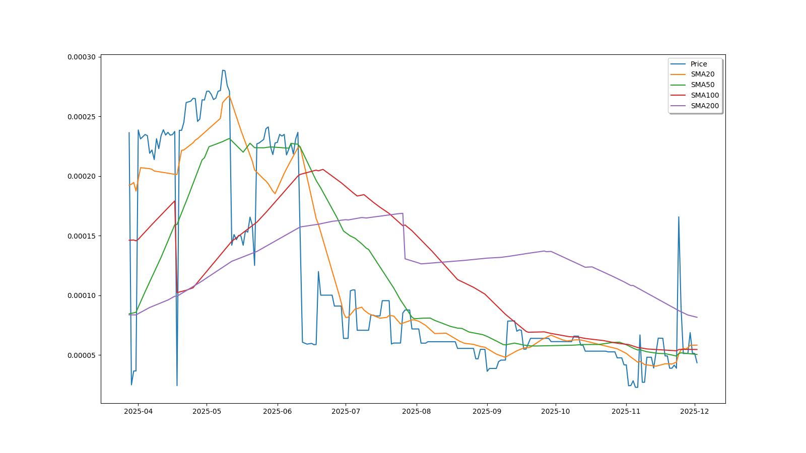 Lox Network Simple Moving Averages