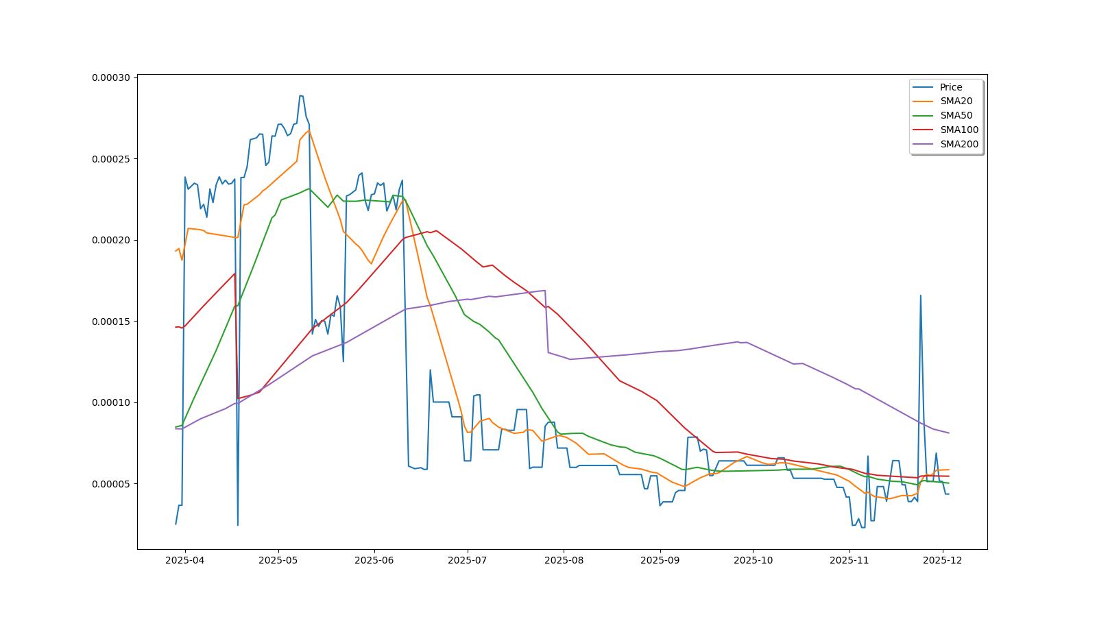 Lox Network Simple Moving Averages