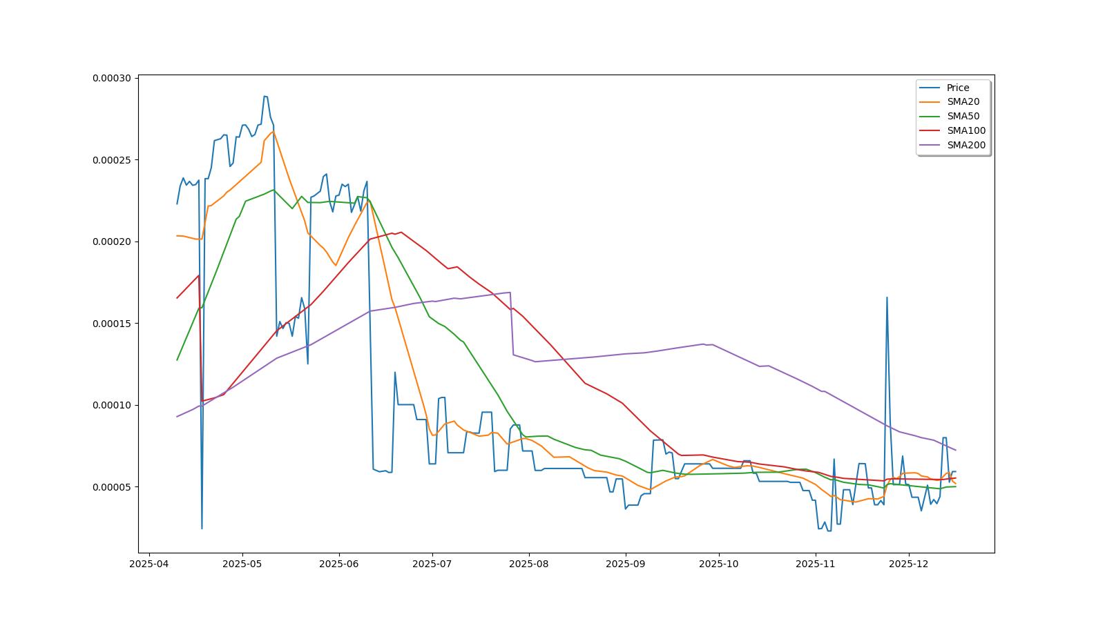 Lox Network Simple Moving Averages