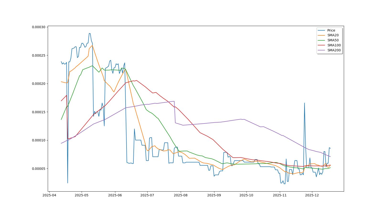 Lox Network Simple Moving Averages