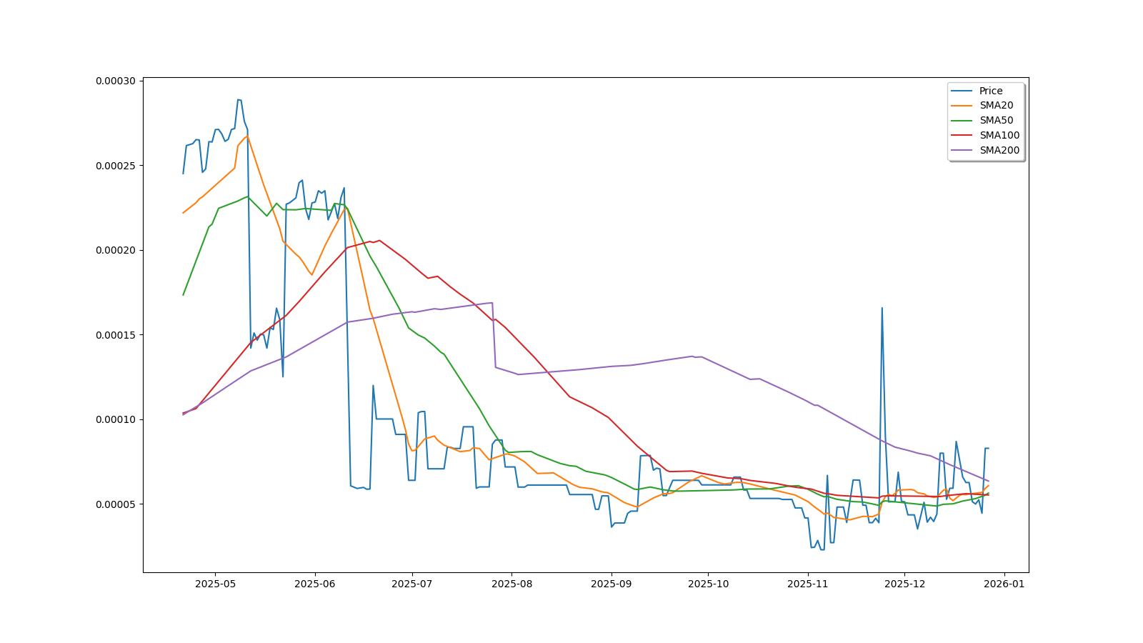 Lox Network Simple Moving Averages