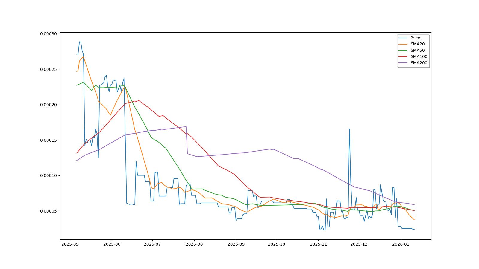 Lox Network Simple Moving Averages