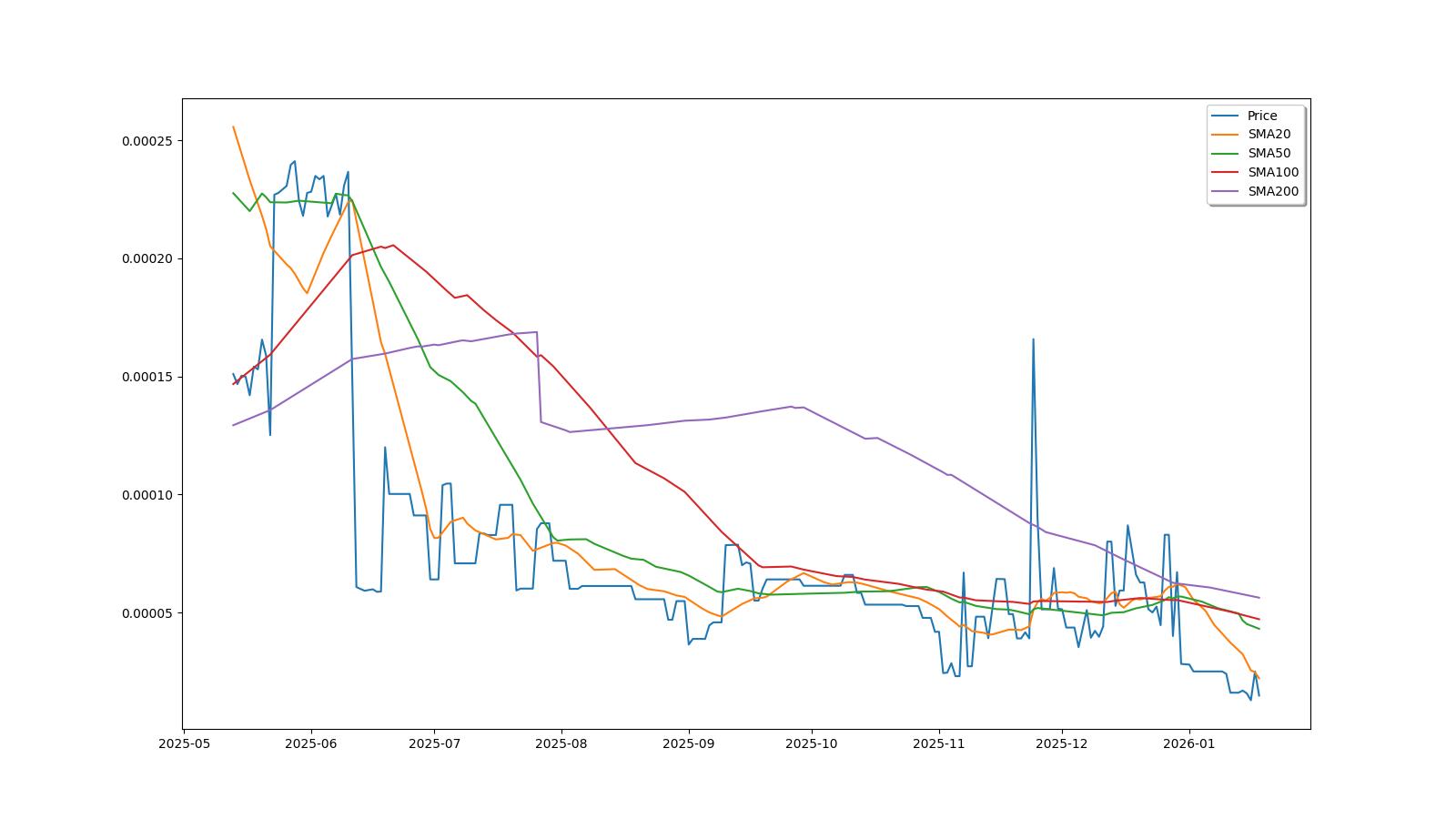 Lox Network Simple Moving Averages