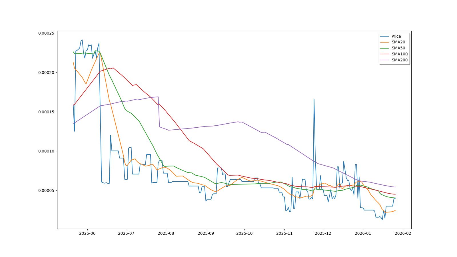 Lox Network Simple Moving Averages