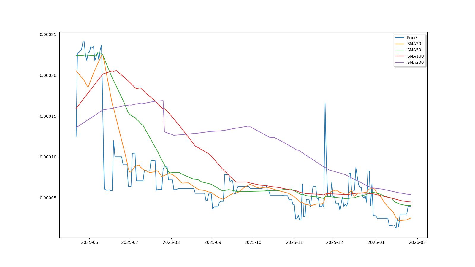 Lox Network Simple Moving Averages