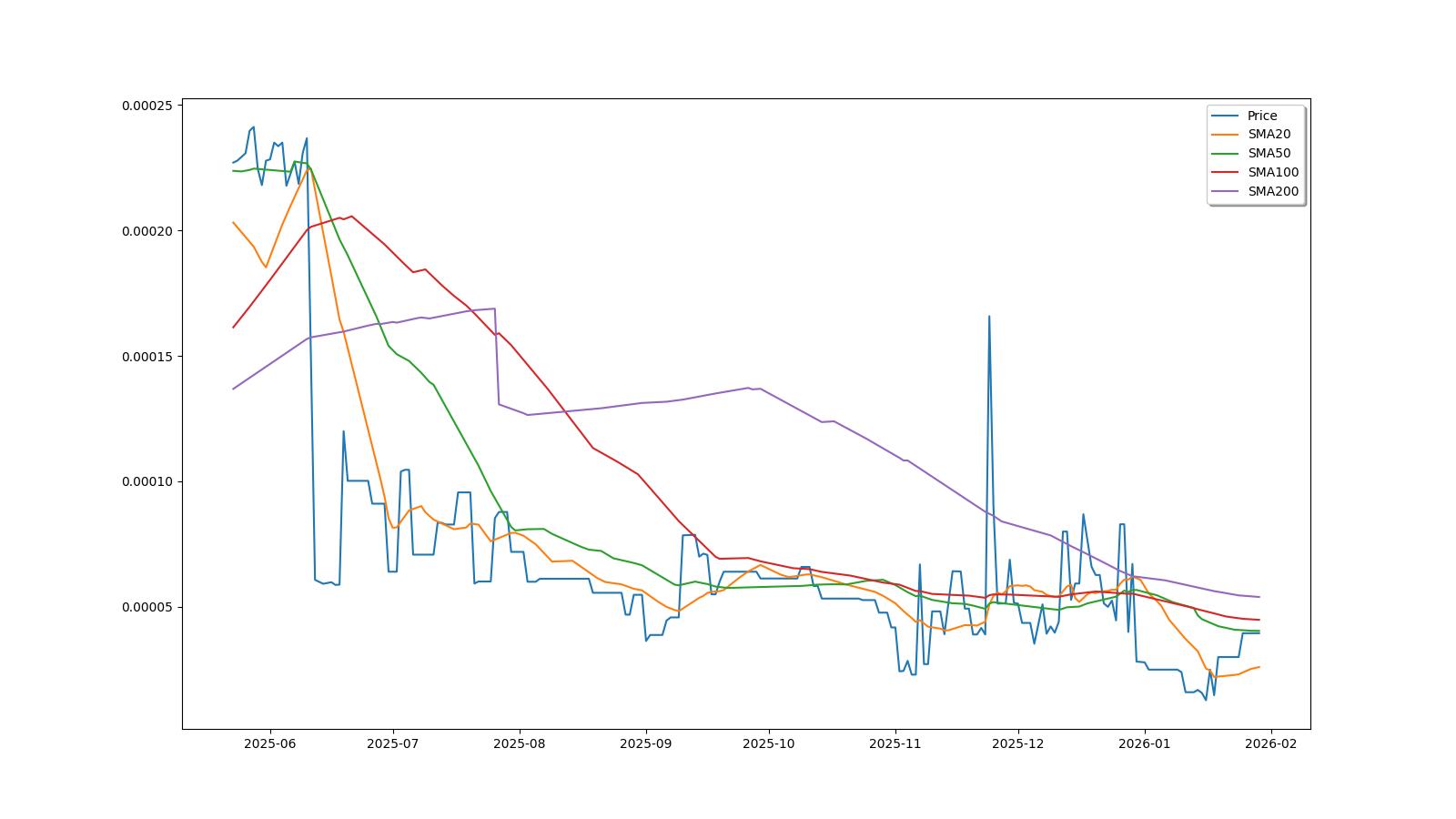 Lox Network Simple Moving Averages