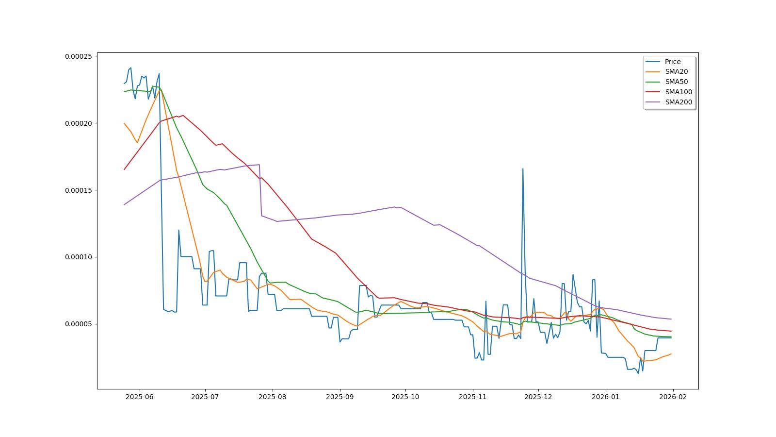 Lox Network Simple Moving Averages