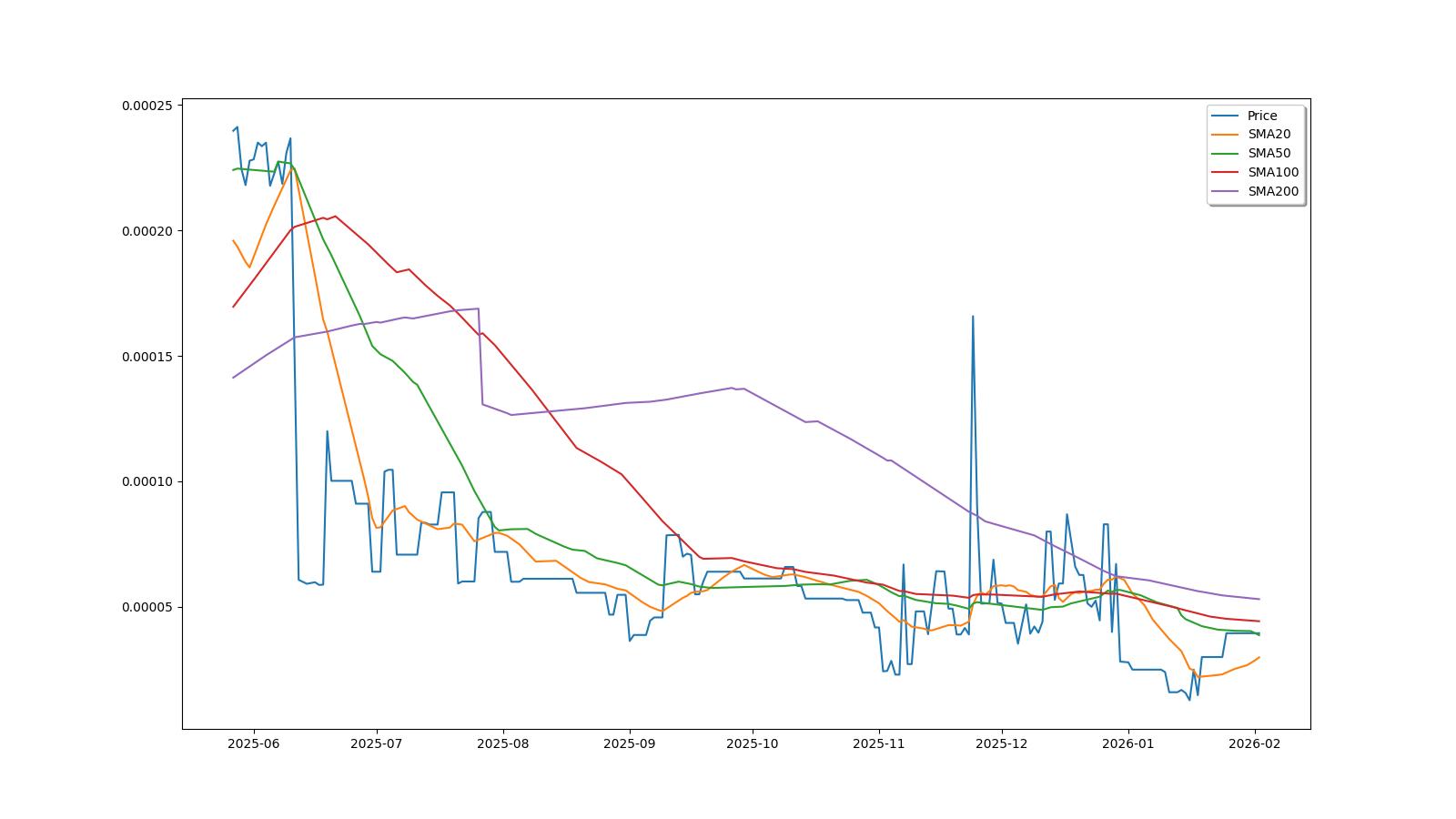 Lox Network Simple Moving Averages