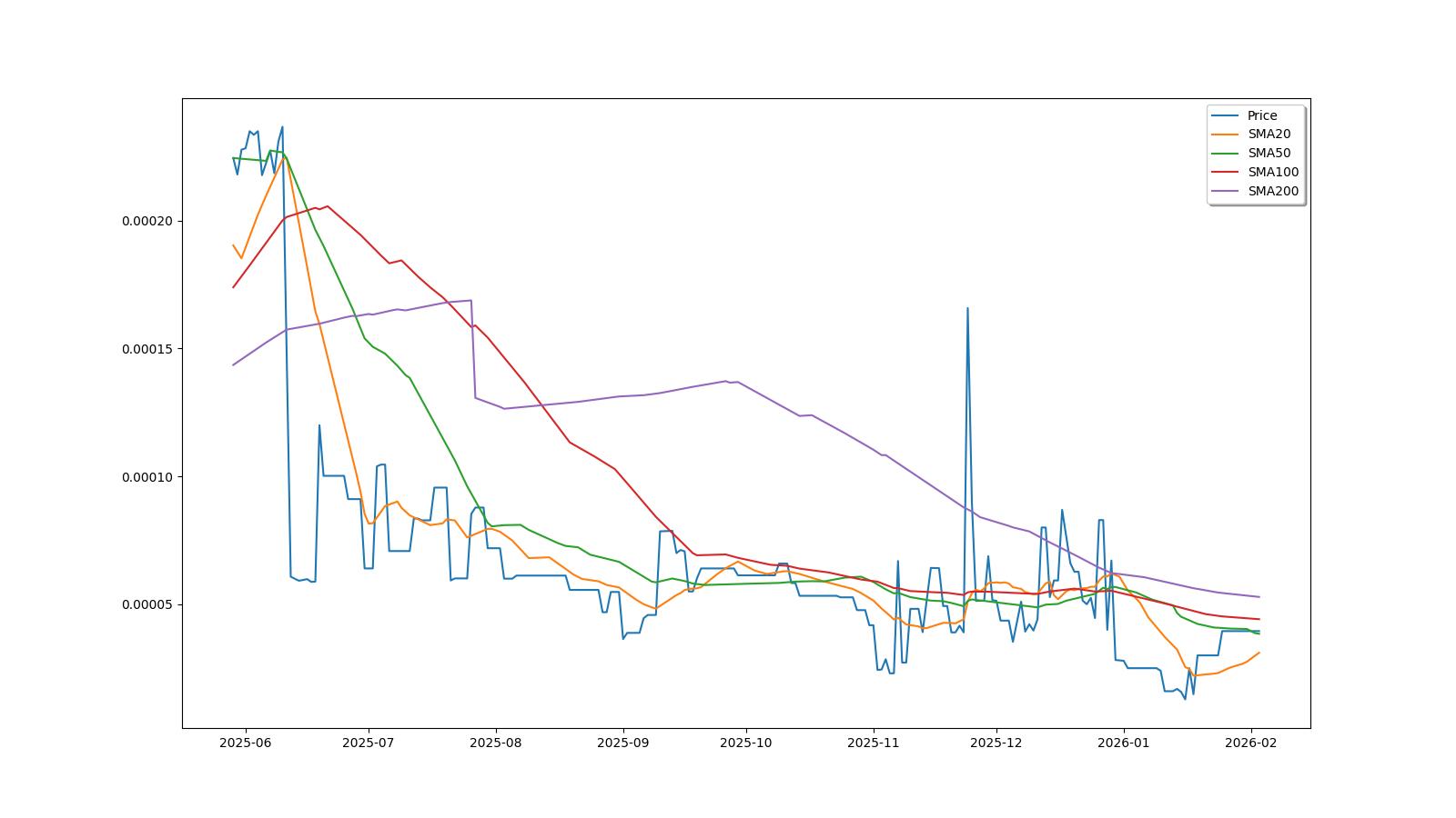 Lox Network Simple Moving Averages