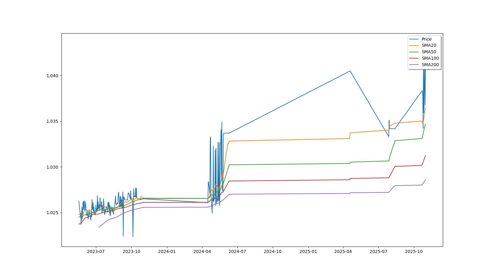 LP 3pool Curve Simple Moving Averages