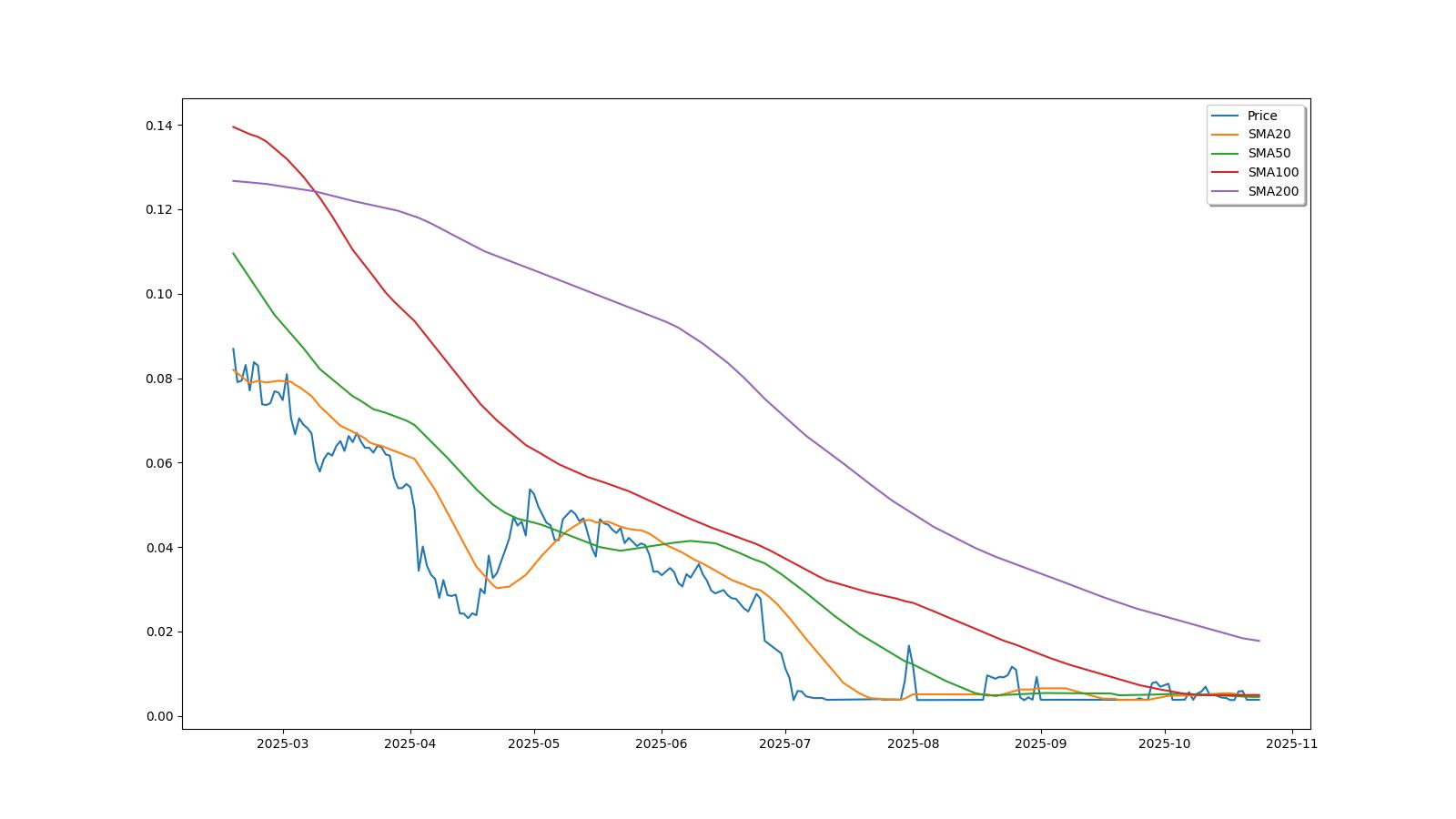 LTO Network Simple Moving Averages
