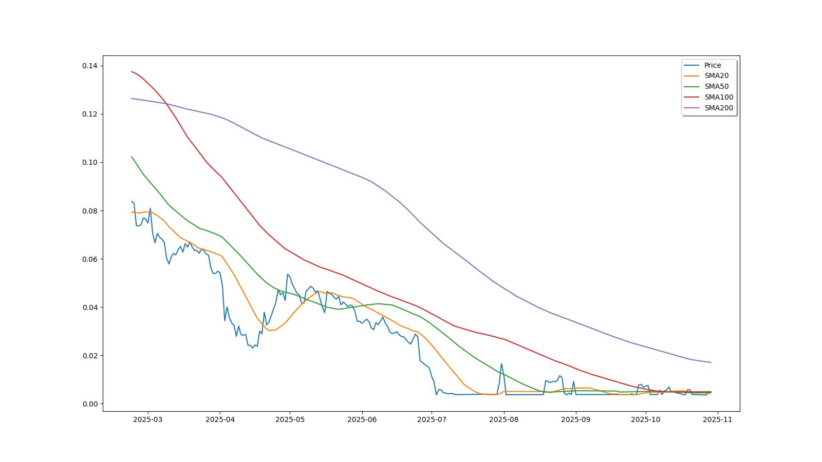 LTO Network Simple Moving Averages