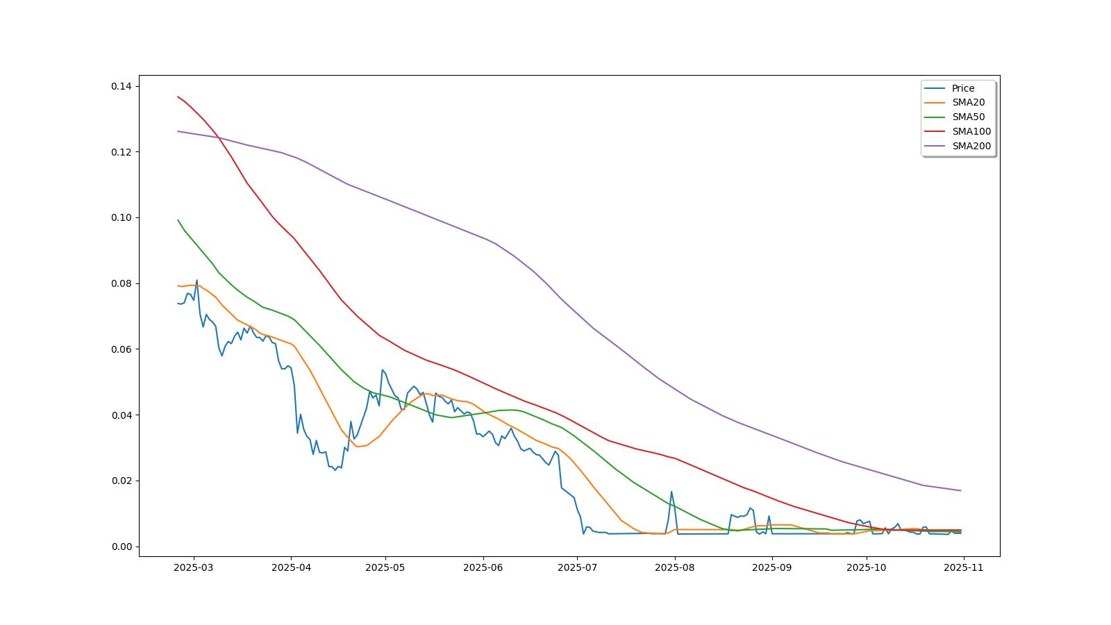 LTO Network Simple Moving Averages