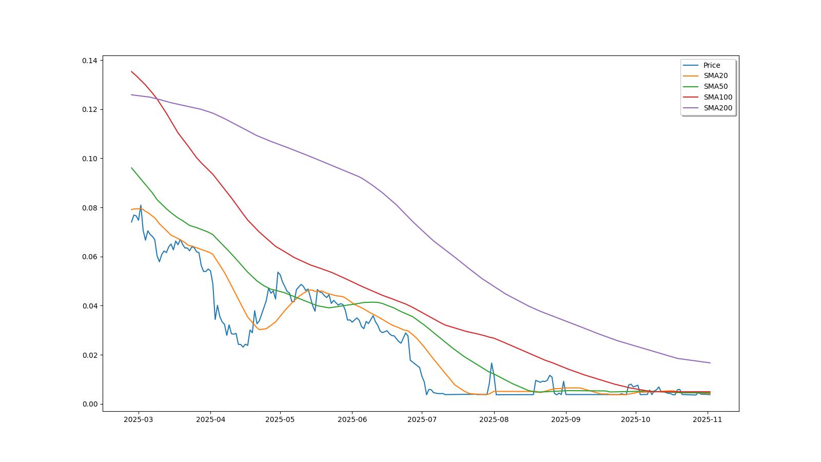 LTO Network Simple Moving Averages