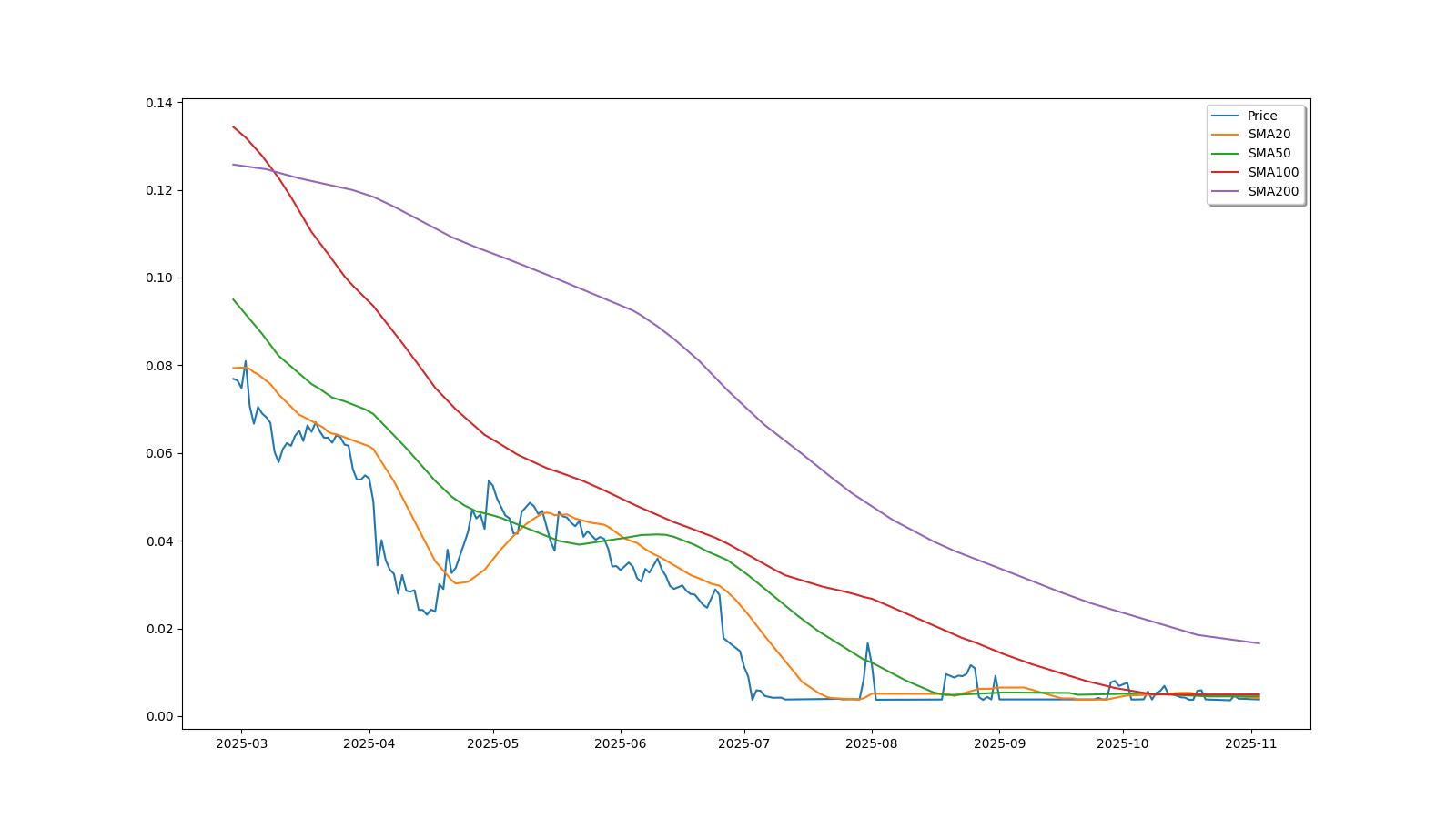LTO Network Simple Moving Averages
