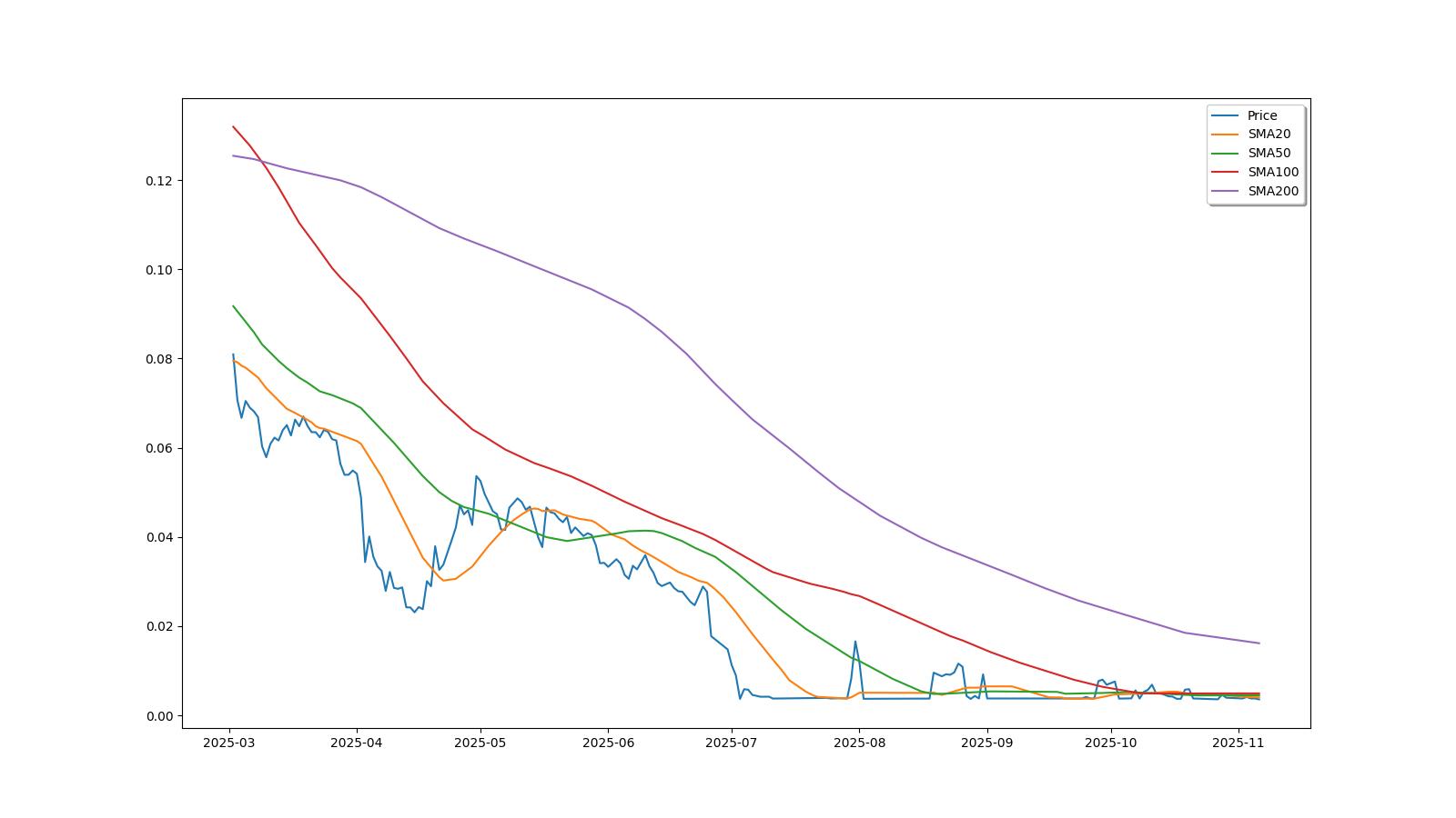 LTO Network Simple Moving Averages